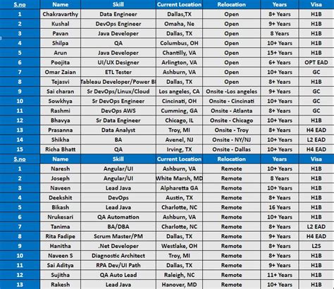 Hotlist Contact Email C2c Etl Java Qa Devops Tableau Dasari