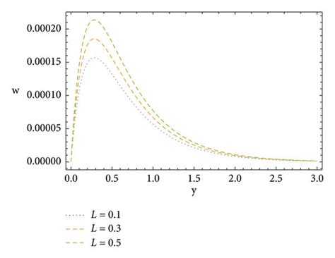 Impact Of Non Newtonian Parameter On Temperature Field Pressure And Download Scientific