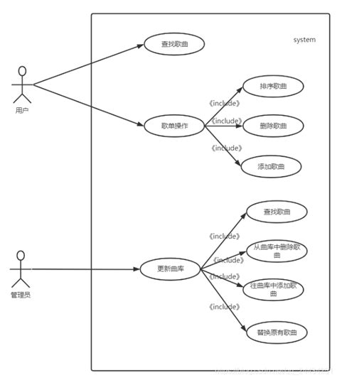 uml 用例图的组成和实例 例图和例 csdn博客