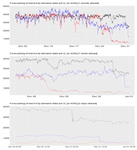 electricity free full text dynamic regression prediction models for