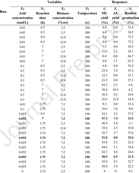 Experiment Matrix And Experimental Results For Methyl Levulinate And