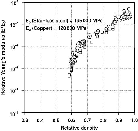 Typical Unloading Reloading Cycle Showing Elastic Linear Portions From Download Scientific