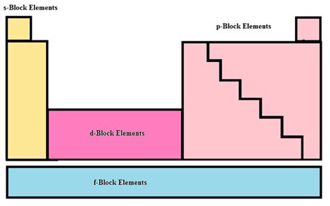 D And F Block Elements Short Questions And Answers
