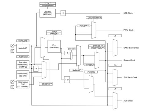 Understanding The Clock In Tm4c123 Series Microcontroller Kitflix