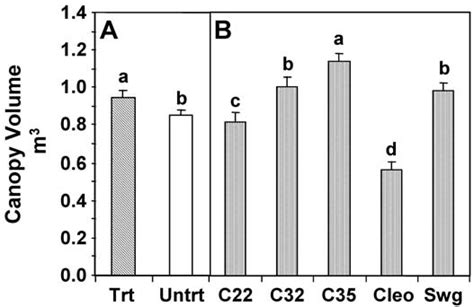 Comparison Of The Canopy Volume Mean Se Of Young Trees In Download Scientific Diagram