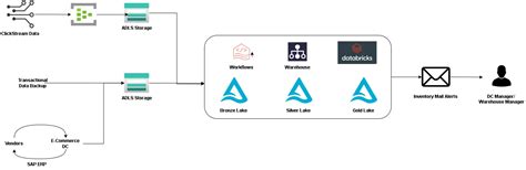 Batch Processing Through Databricks On Azure Enqurious
