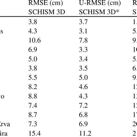 Water Levels Root Mean Square Errors Rmse For The 1972 Data Present Download Table
