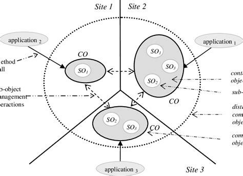 A Distributed Composite Object That Spreads Over Three Sites Download Scientific Diagram