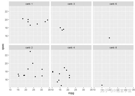 Ggplot2 图形分面函数 知乎