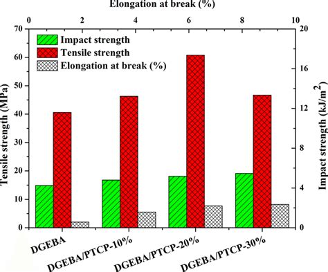 Tensile Properties And Impact Strength Of Dgeba And Dgebaptcp