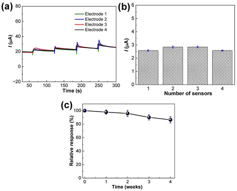 Utilizing A Disposable Sensor With Polyaniline Doped Multi Walled Carbon Nanotubes To Enable