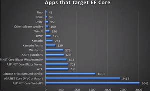 Survey Finds Slow EF Core Adoption Surprising Dev Team Visual Studio Magazine