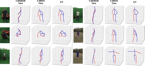 Visualization Results Of Our Method Trained On The Human3 6m Dataset Download Scientific