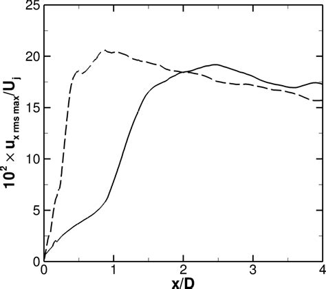 Axial Evolution Of The Simulated Peak Turbulent Axial Velocity