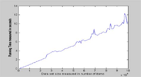 Lwc Running Time With Different Data Set Sizes Download Scientific