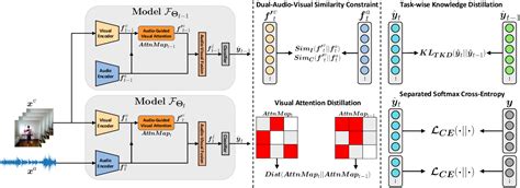 Audio Visual Class Incremental Learning Paper And Code