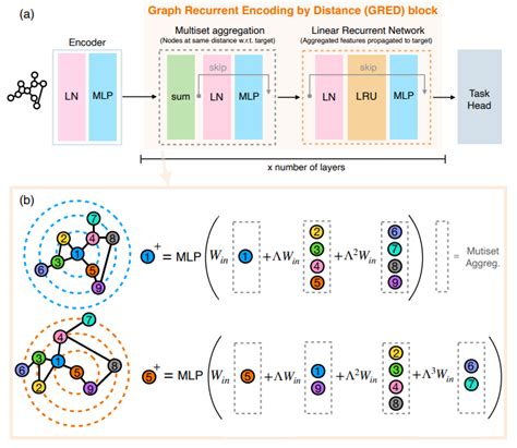 Icml 2024 Recurrent Distance Filtering For Graph Representation