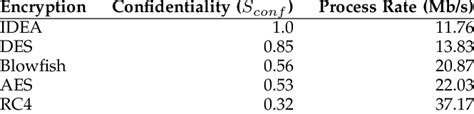 Encryption Algorithms In Literature Their Security Level And Process Download Scientific