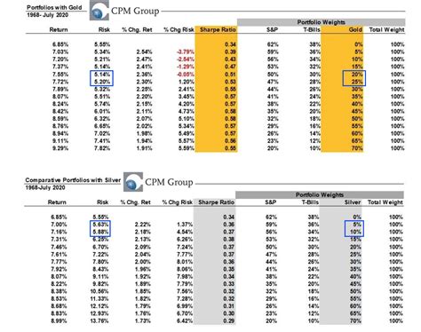 Cpm Group Own Table Confirms Rather High Allocations To Gold Silver Are Best In A Portfolio R