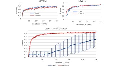 Accuracy Comparison For Stl 10 Dataset For L2 L3 And L4 Download Scientific Diagram