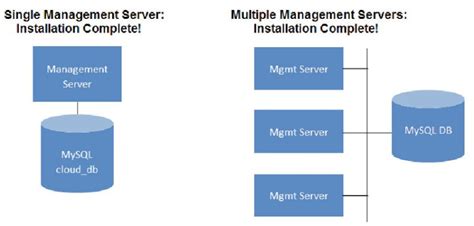 Apache Cloudstack A Reliable And Scalable Cloud Computing Platform