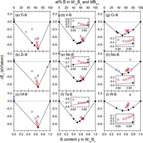 Formation Energy Δe1 Of M1−yby Binary Phases As A Function Of B Download Scientific Diagram
