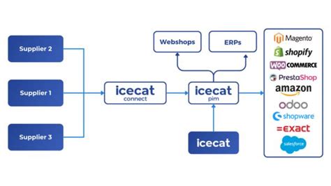 Icecat Commerce On Linkedin Productdata Ecommerce Icecat