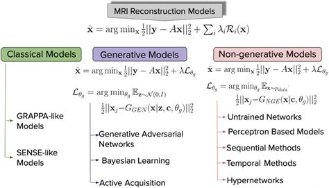 Mri Reconstruction Methods Download Scientific Diagram