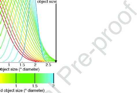 Neural Population Response Functions Follow The Range Of Presented Download Scientific Diagram