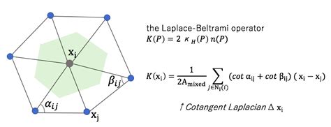 Discrete Differential Geometry Operators For Triangulated Manifolds Nakoblog