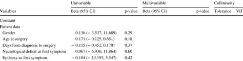 overview of the univariable and multivariable analyses in the linear