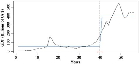 Plot Of The Series And The Structural Break Confidence Interval Download Scientific Diagram