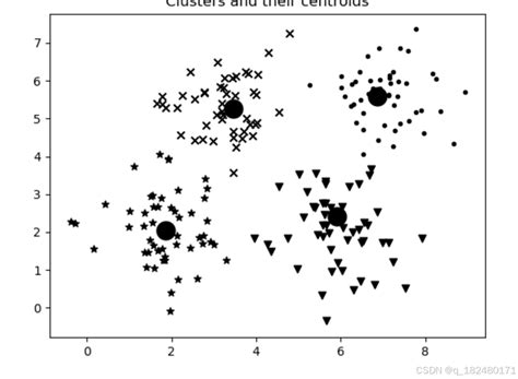 240718 均值漂移聚类 Csdn博客