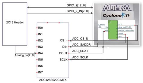 Fpga Communication Spi Avec Un Convertisseur An