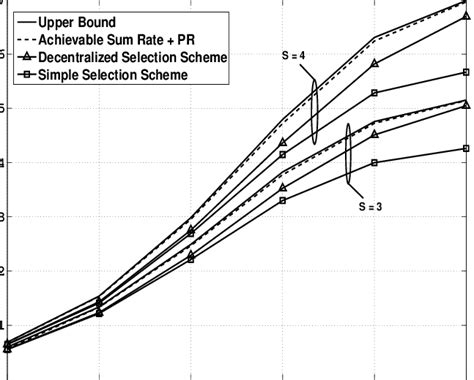 achievable sum rate of different resource allocation strategies in