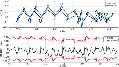 The Execution Performance Of The Hyq Robot Crossing A Terrain That Download Scientific Diagram