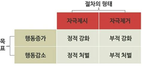 행동주의 학습이론 조작적 조건 형성처벌편 네이버 블로그