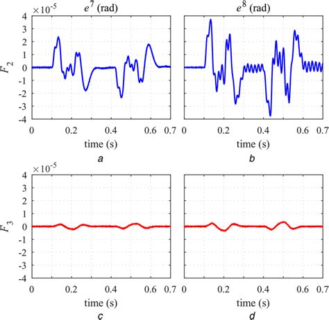Tracking Error E7 And E8 For F2 And F3 Respectively A Tracking Error Download Scientific