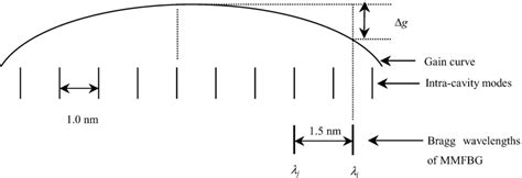 Schematic Demonstration Of A Specific Relationship Between Gain Margin Download Scientific