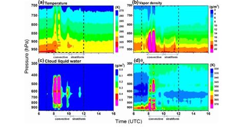 Time Height Cross Section Of Mwr Observed A Temperature B Vapour Download Scientific