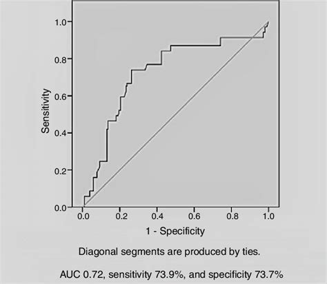 Receiver Operating Characteristic Curve Of Copeptin Level And
