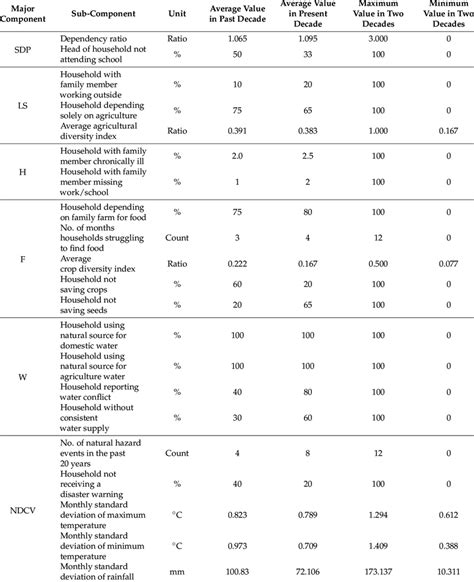Lvi Sub Component Values And Minimum And Maximum Sub Component Values