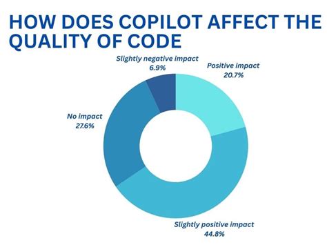 How Many People Are Using Copilot Microsoft And Github Top Stats And Trends Softonic