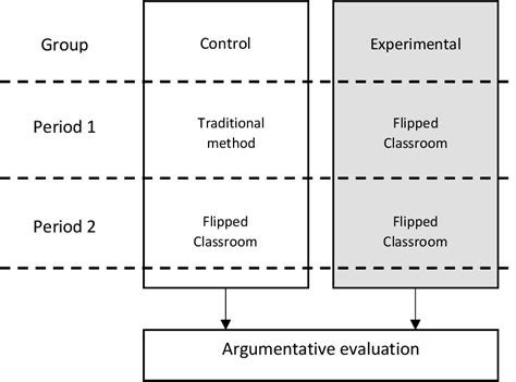 Figure 3 From Impact Of The Flipped Classroom Methodology On The Development Of Argumentative