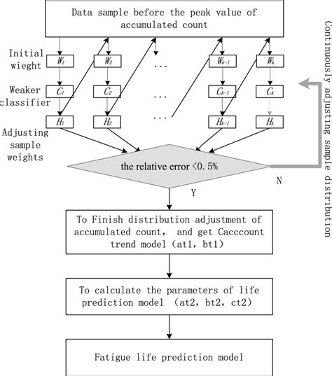 The Fatigue Life Prediction Model Of A Material Based On Adaboost Data Download Scientific