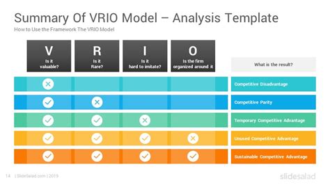 VRIO Model PowerPoint Template PPT Framework SlideSalad Powerpoint
