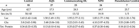 Overview Of Demographic Data And CSF Analysis Data For All Patients Download Scientific Diagram