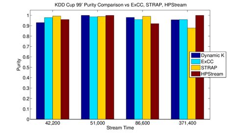 Comparative Purity For Kdd 99 Cup Dataset Download Scientific Diagram