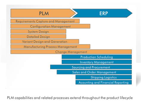 Sharing Product Record And Bom Information Maximizing Value Between