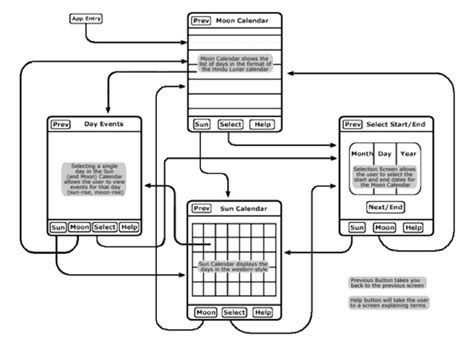 Design Context Responsive App Navigation Flow Chart